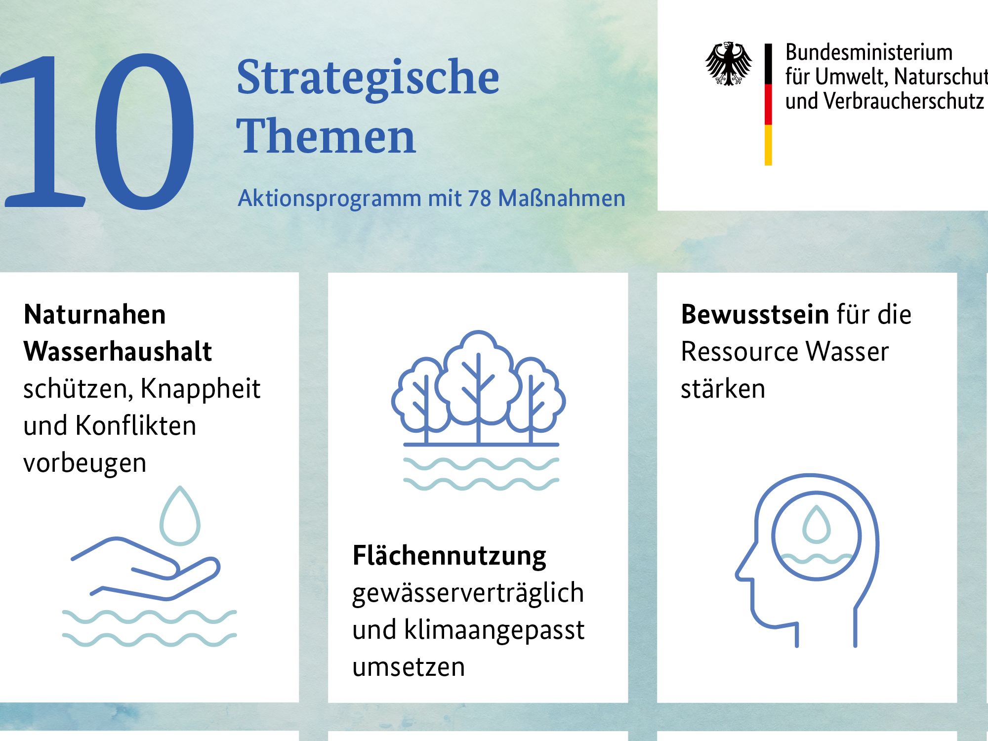 BMUKN: Nationale Wasserstrategie: Zehn strategische Themen | Infografik